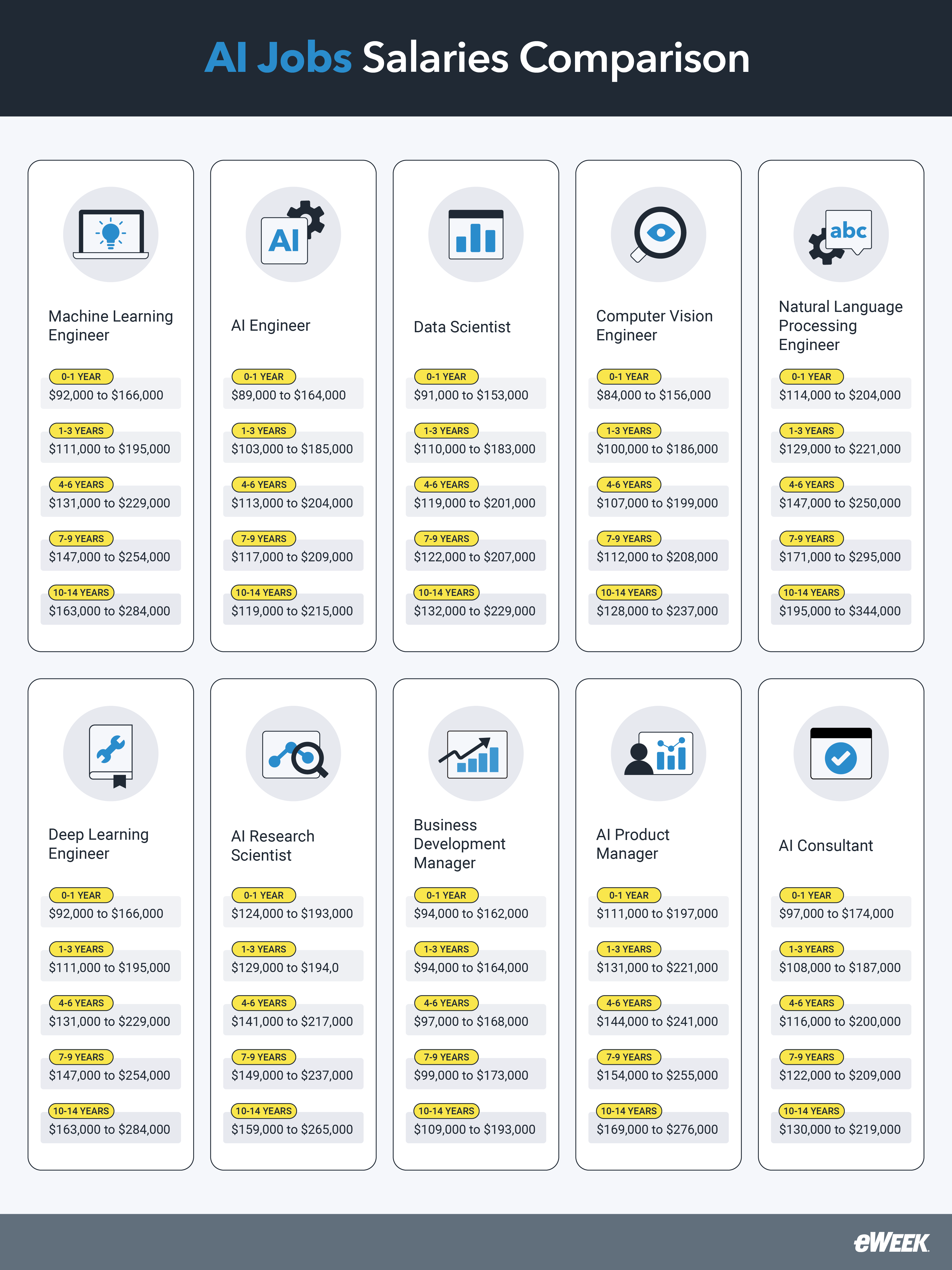 Annual AI Jobs Salary Report: Overviews with Expert Advice | eWeek