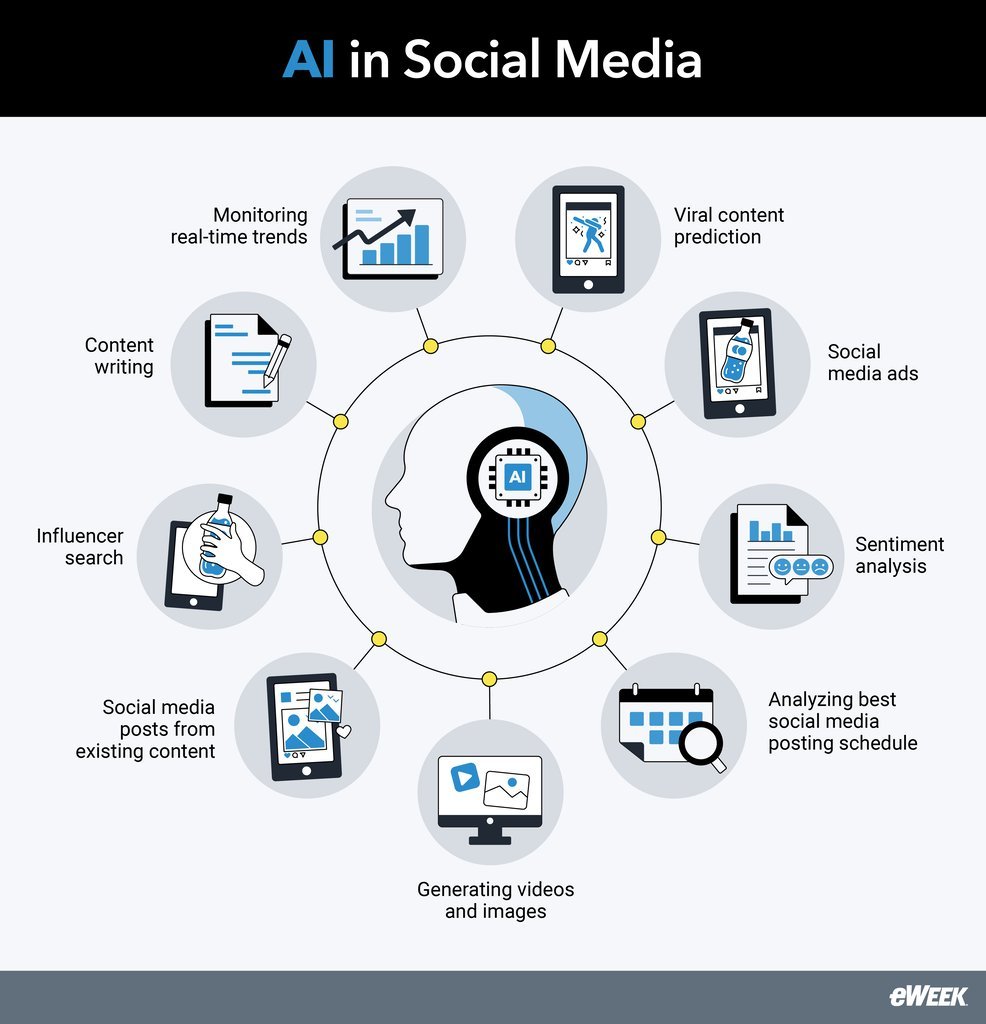AI in Social Media: Examples, Tips, and Tools for Success | eWeek
